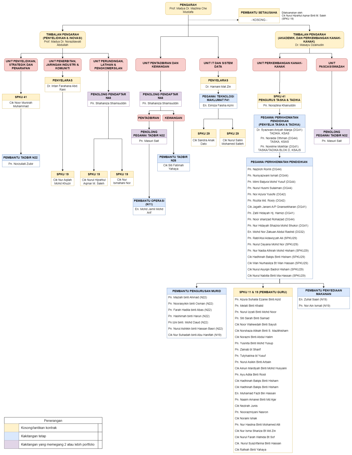 Organization Chart – NCDRC